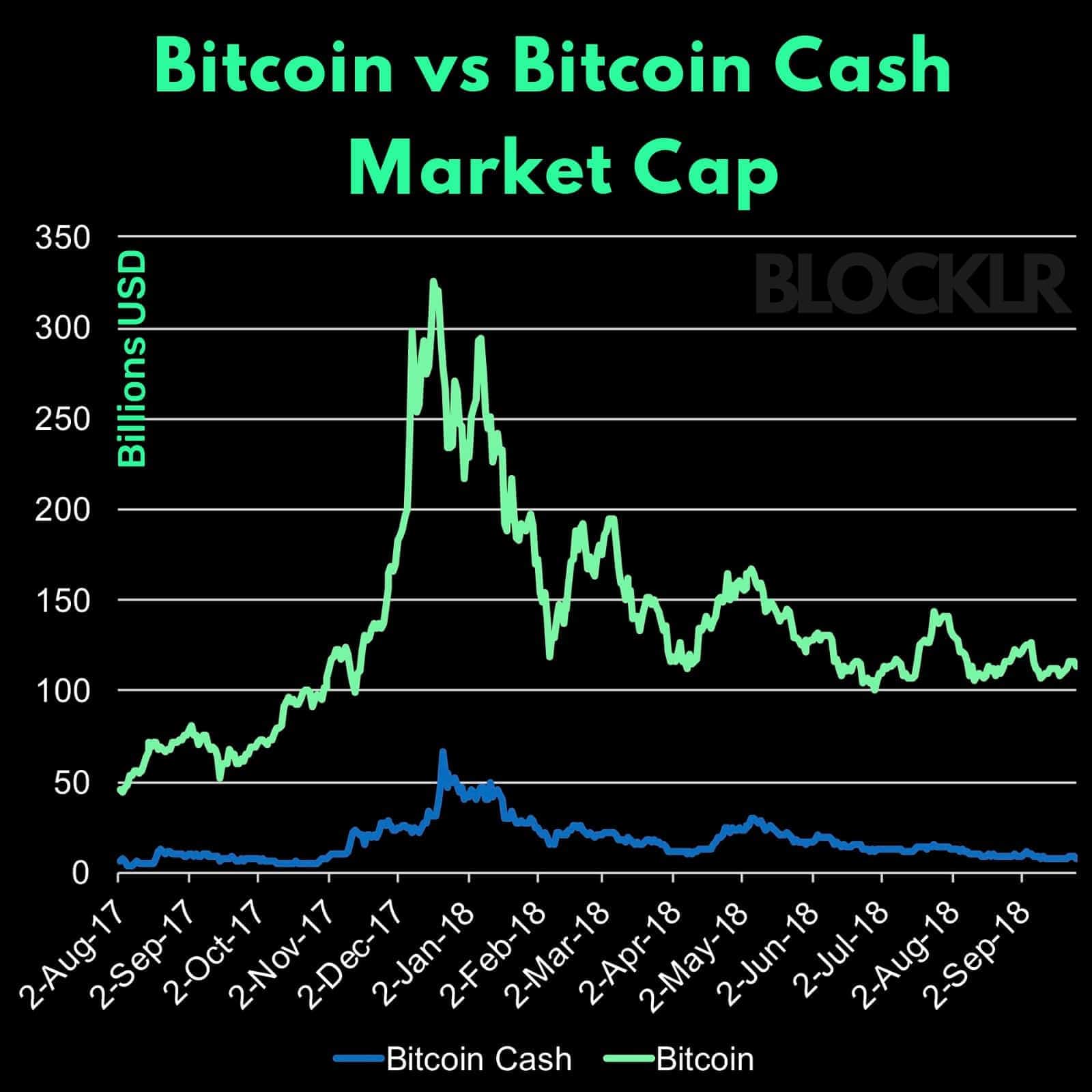 Bitcoin (BTC) vs Bitcoin Cash (BCH) · What Are the Differences? · Blocklr